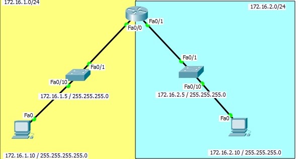 LABORATORIO PACKET TRACERT: Laboratorio 1