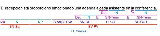 Poeliteraria: ACTIVIDADES DE REPASO. DOMINANDO LA SINTAXIS.