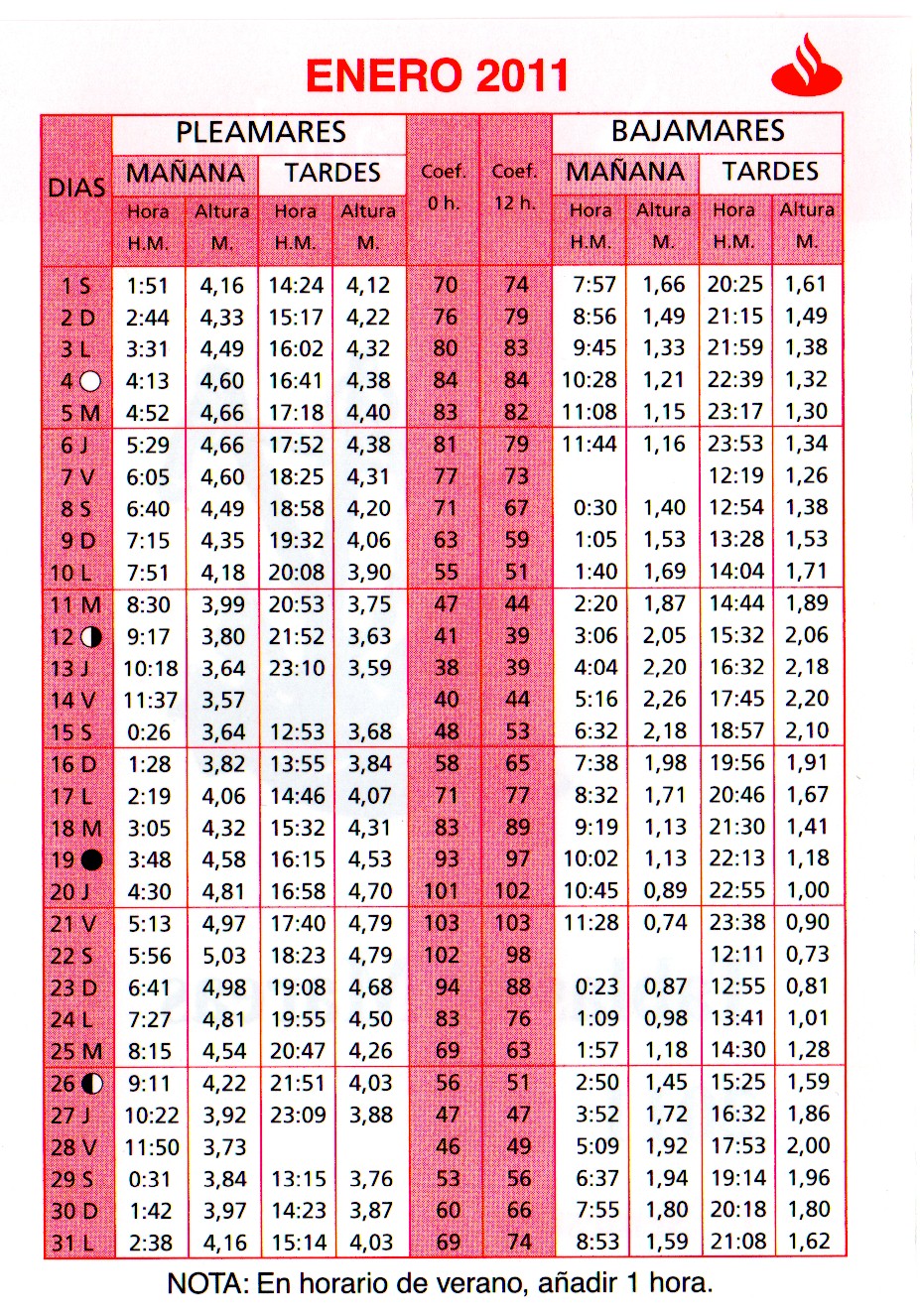 Pescantabria: PUERTO DE SANTANDER TABLAS DE MAREAS 2011