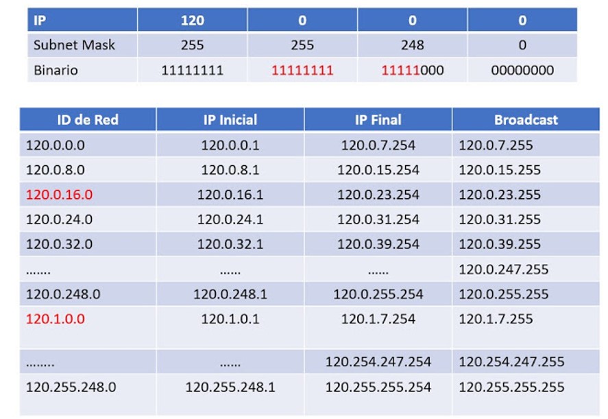 Tech and Networking: Subneteo - Parte 3 de 5 - Subneteo basado en Hosts