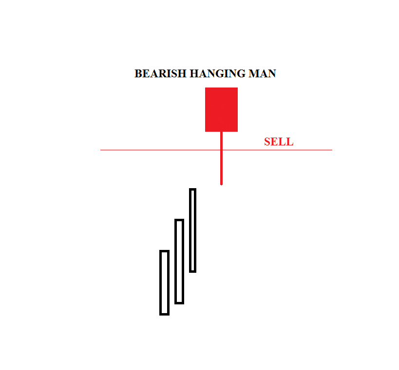 TECHNICAL ANALYSIS: HAMMER & HANGING MAN