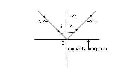 Fenomene optice: Reflexia si Refractia