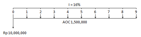 Ekonomi Teknik: Contoh soal EUAC 1 (Equivalent Uniform Annual Cost ...