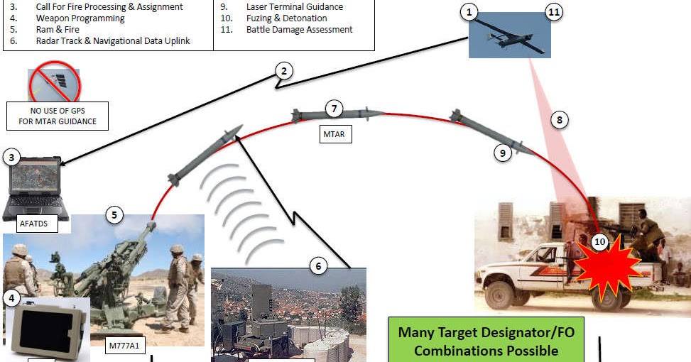 War News Updates: The U.S. Wants A Long-Range Guided Artillery Shell ...