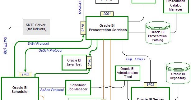 Oracle Business Intelligence Obi Obi Ee 10g 11g Tutorials