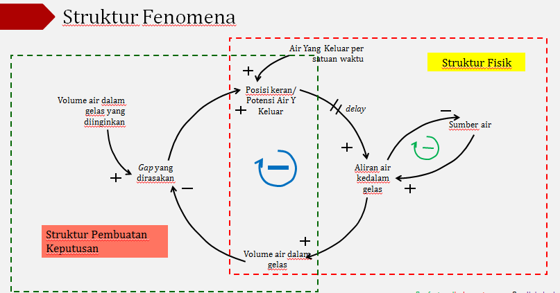 Penelitian GIS dan Analisis Sistem: Model Struktur Dalam Sistem Dinamik