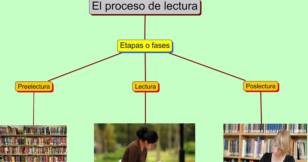 Leer para aprender: Proceso en la Lectura