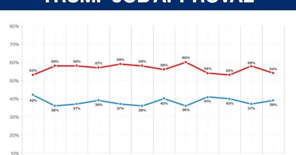 jobsanger: New ABC/Wapo Poll Looks Bad For Donald Trump