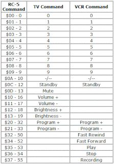 PK2Lab: Controle Remoto RC5