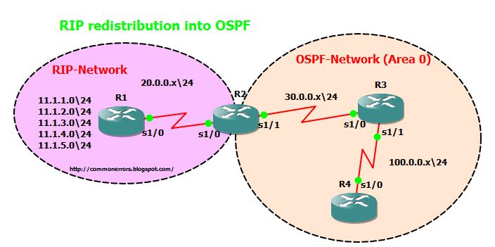 Gns3 Labs Ccnp Ccna Labs Route Redistribution Rip Into Ospf