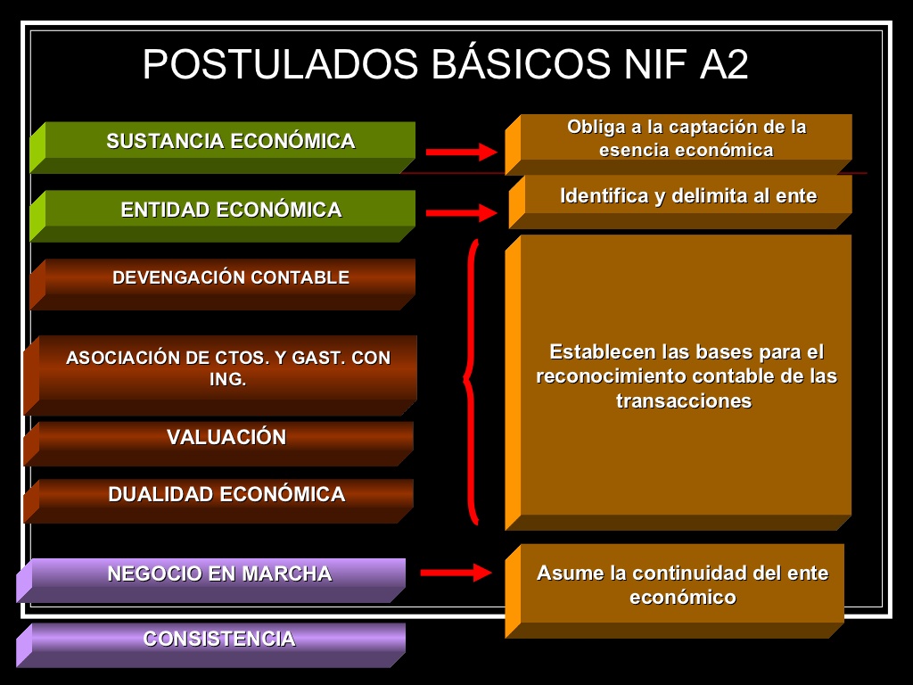 NIF A-2. Postulados Básicos. | Contabilidad 3.0 NIF A-2. Postulados Básicos. | Contabilidad 3.0