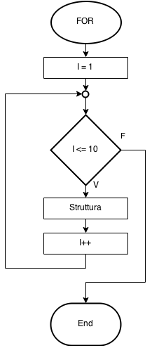 FB Labs: I Diagrammi di Flusso [slide]