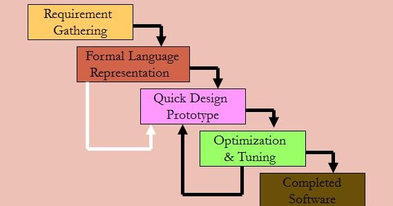 Makalah Metode Pengembangan Prototype (RPL) | Knowledge