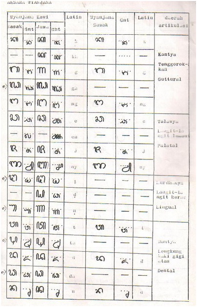 Huruf Aksara suku Sasak | Pariwisata Lombok Sumbawa