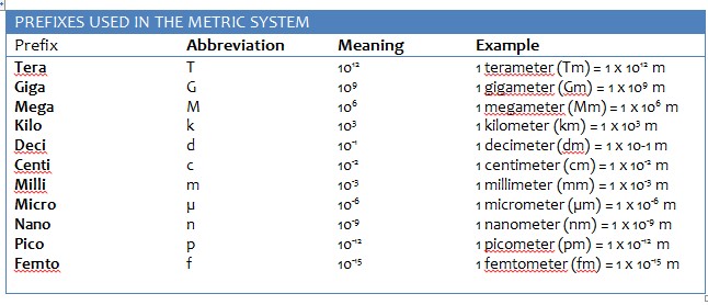 Science Concepts and Questions (K to 12): Units of Measurement