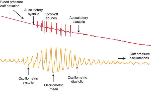 OSCILLOMETRIC