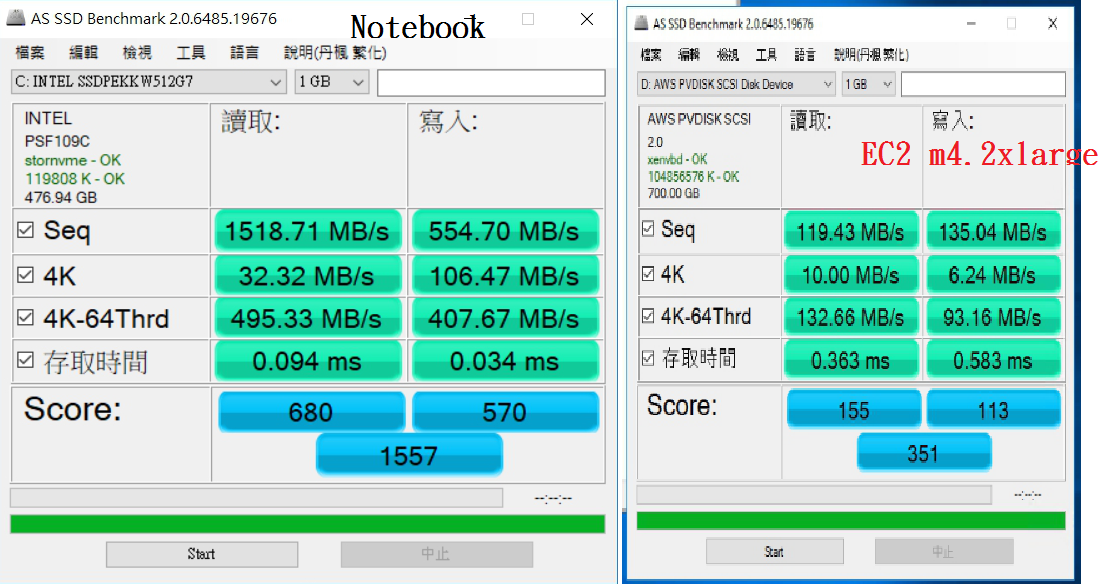and then, it .....: [以管窺天] AWS EC2 主機的硬碟I/O 速度. EC2 i系列主機的高 I/O 速度實際測試.