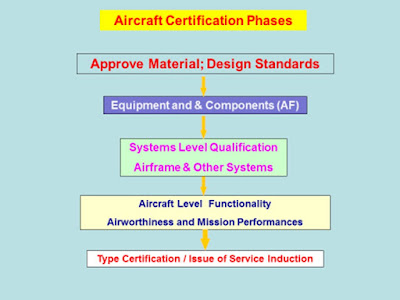 Airworthiness: Phases of Aircraft Certification
