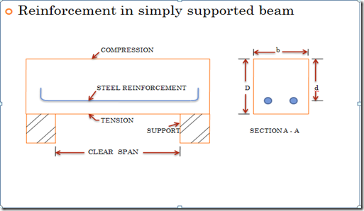 Singly reinforced beam(Limit state method of design) - civilengineer friend