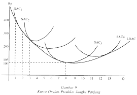 Biaya produksi dalam Jangka Pendek dan Jangka Panjang