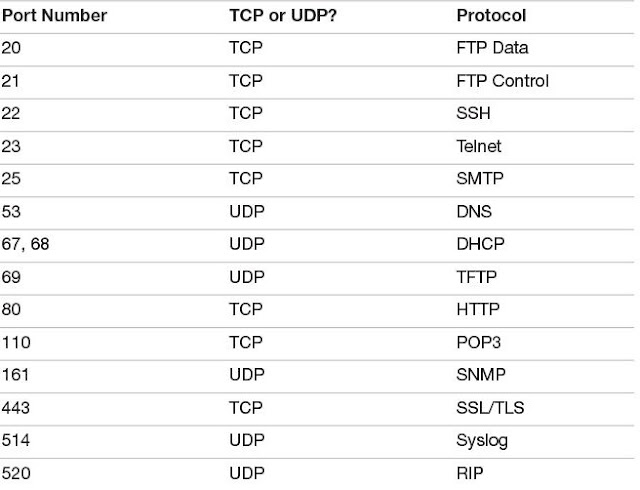 Perbedaan TCP dan UDP