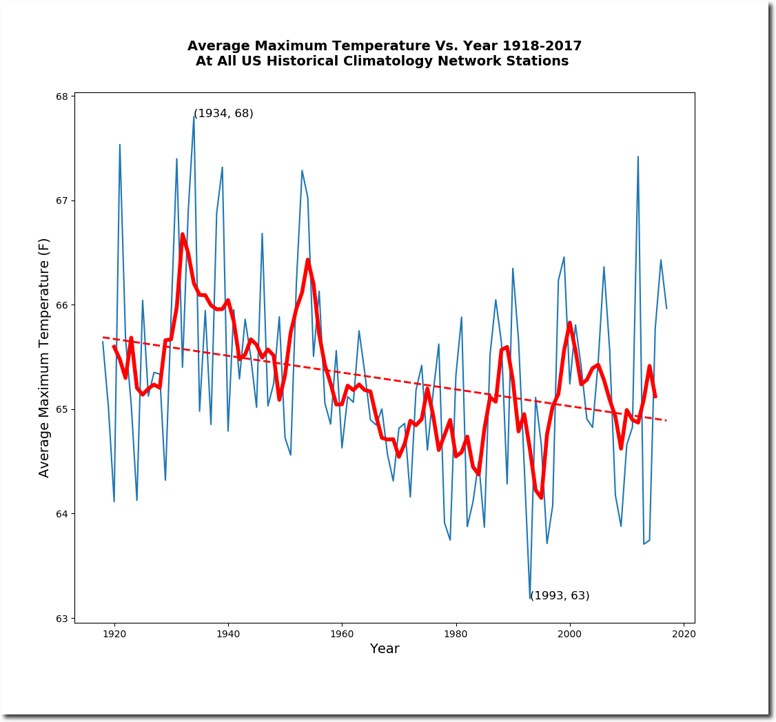 Honest global warming chart Blog: Changes to US Maximum Temperature ...