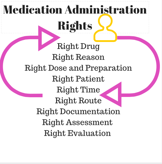 AttachedtoNursing: MEDICATION ADMINISTRATION~The 6 Rights