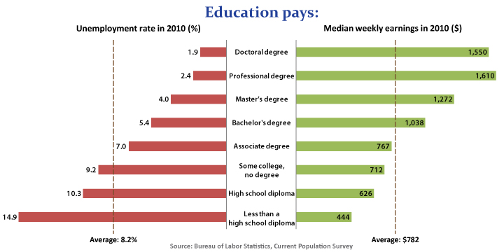 The Vantage Point: Education Pays