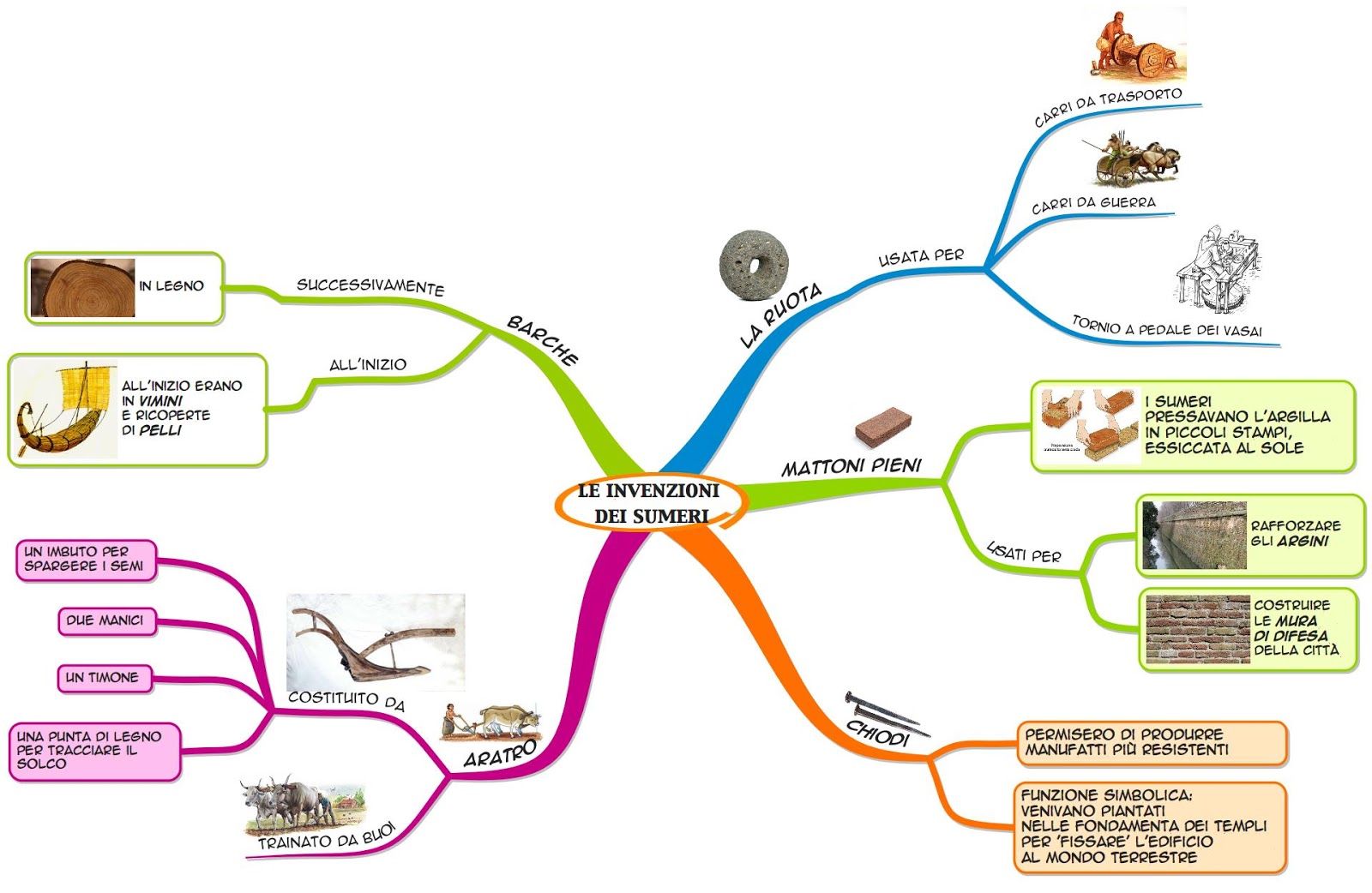 4^ elementare - Storia: le civiltà dei fiumi