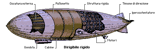 Storia Della Tecnologia: IL DIRIGIBILE: DIRIGIBILE / AIRSHIP