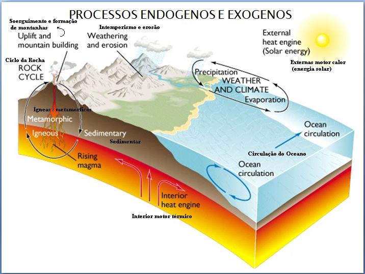Geomorfologia Geral: PROCESSOS ENDOGENOS E EXOGENOS NA FORMAÇÃO DO RELEVO