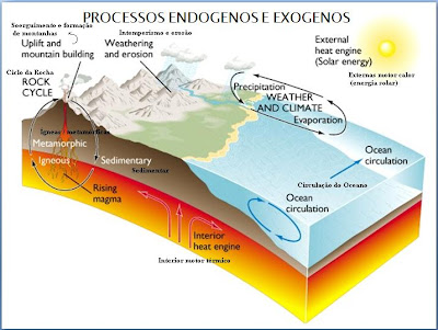 Geomorfologia Geral: PROCESSOS ENDOGENOS E EXOGENOS NA FORMAÇÃO DO RELEVO