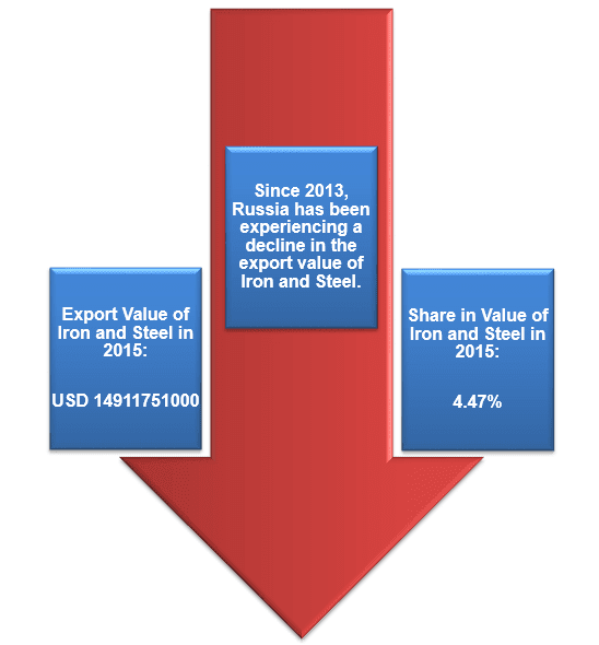 Export Genius: List of Steel and Iron Exporters of Russia