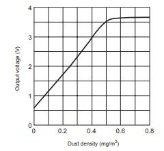 Mengukur Kepekatan Debu menggunakan Dust Sensor + Arduino