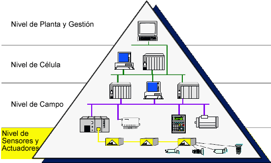 Comunicación Industrial: Pirmaide CIM