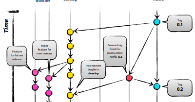 N Recursions: A comfortable Git branching model
