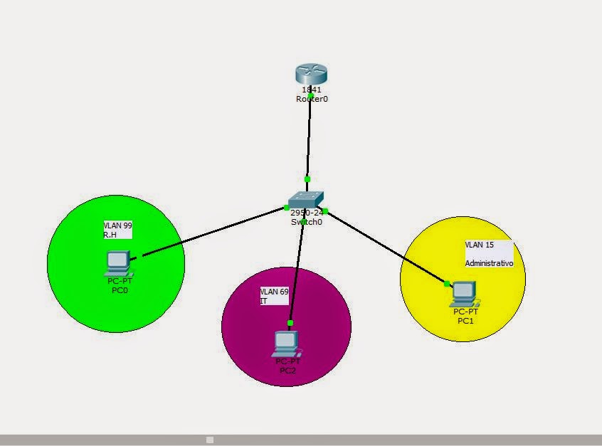 Cisco Facil: Comunicando multiples VLANs