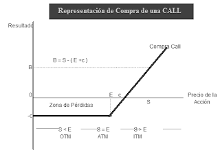 Capital y dinero,las finanzas: Las Opciones