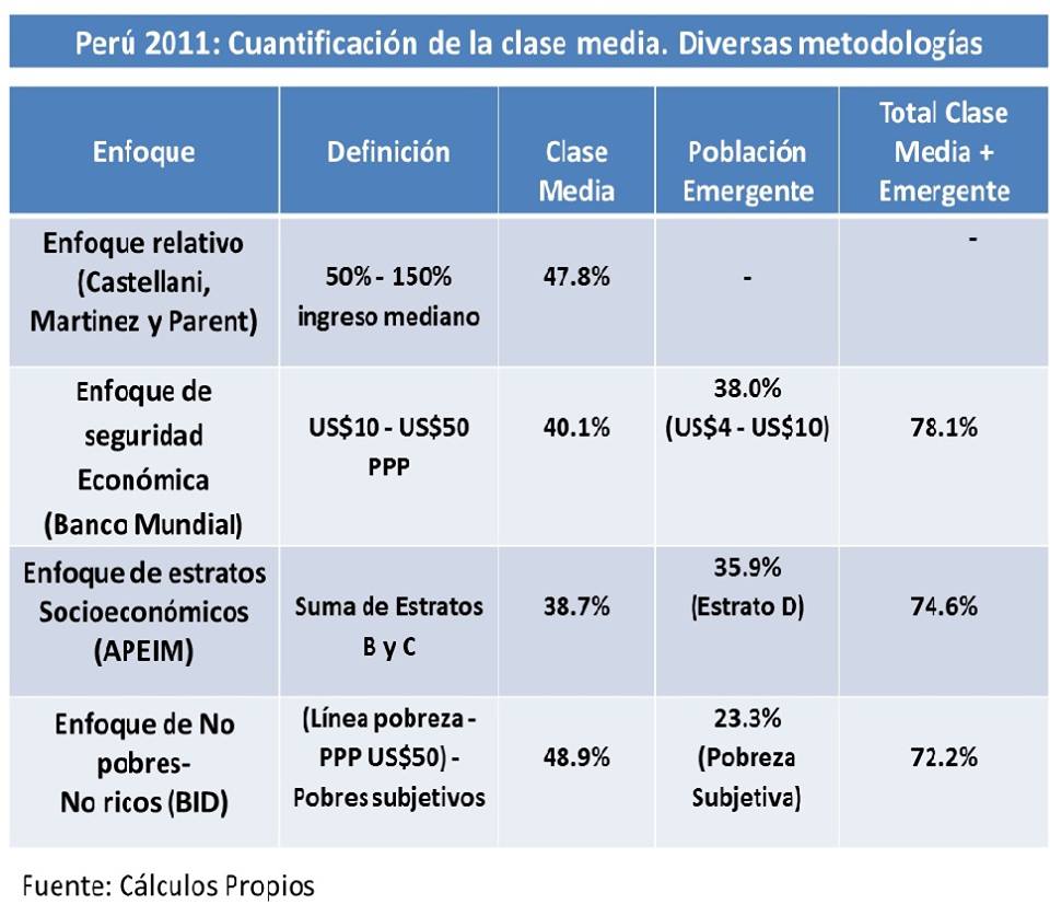 Estudio sobre la clase media en el Perú, según el BID