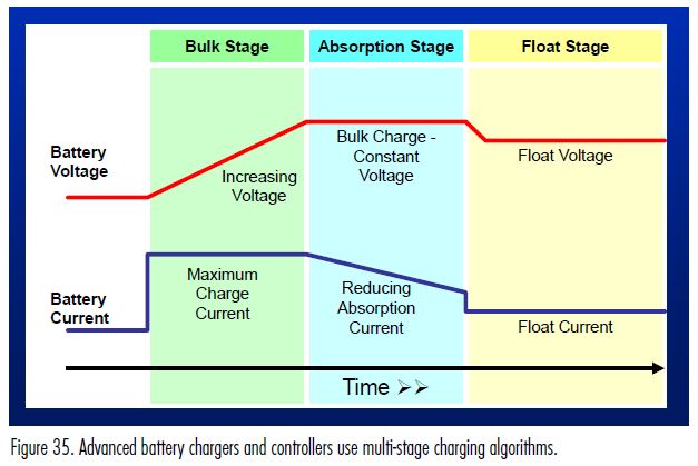photovoltaic systems أنظمة الطاقة الشمسية: multi-stage charging