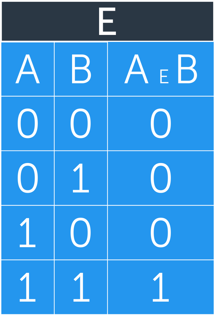 Lógica Booleana e Operadores logicos - FutureSystem