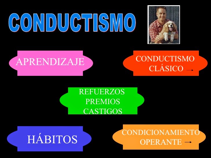 EL CONDUCTISMO ~ TEORÍA DE LA EDUCACION