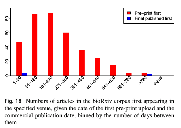 DSHR's Blog: Pre-publication Peer Review Subtracts Value