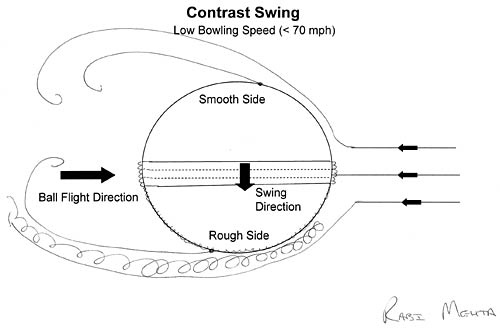 Talha's Physics Academy: Swing of Cricket ball : The Magnus Effect