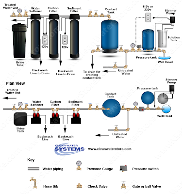 Clean Well Water Report: How To Use a Chlorination System to Treat Both ...