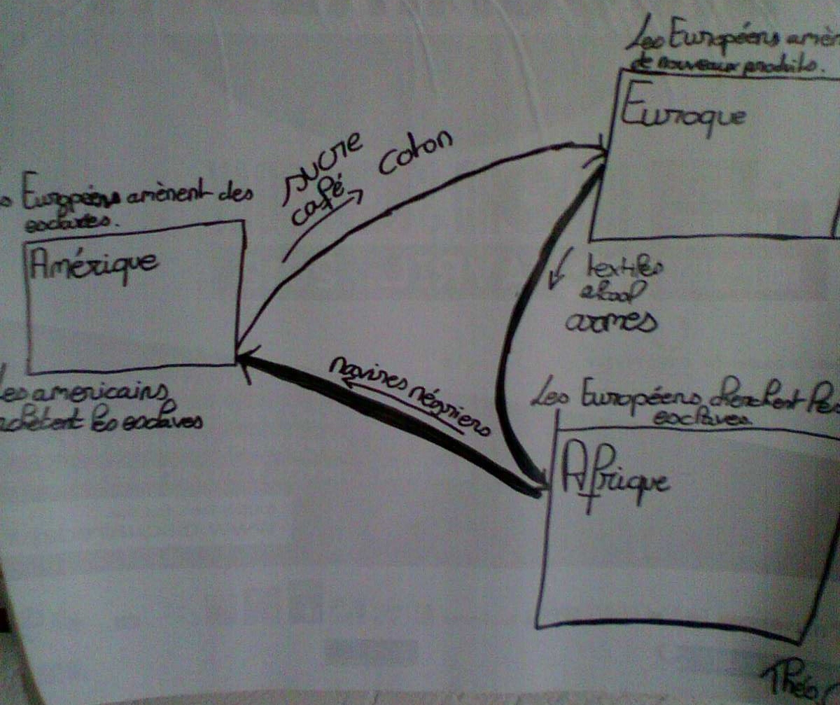 histoire géographie au collège: 4em. Le commerce triangulaire schématisé