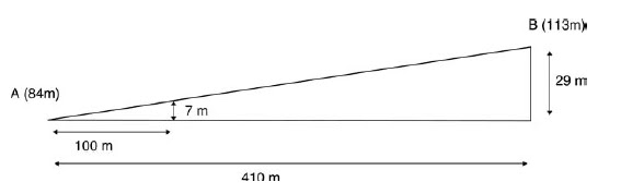 Détermination de la pente - TopSig