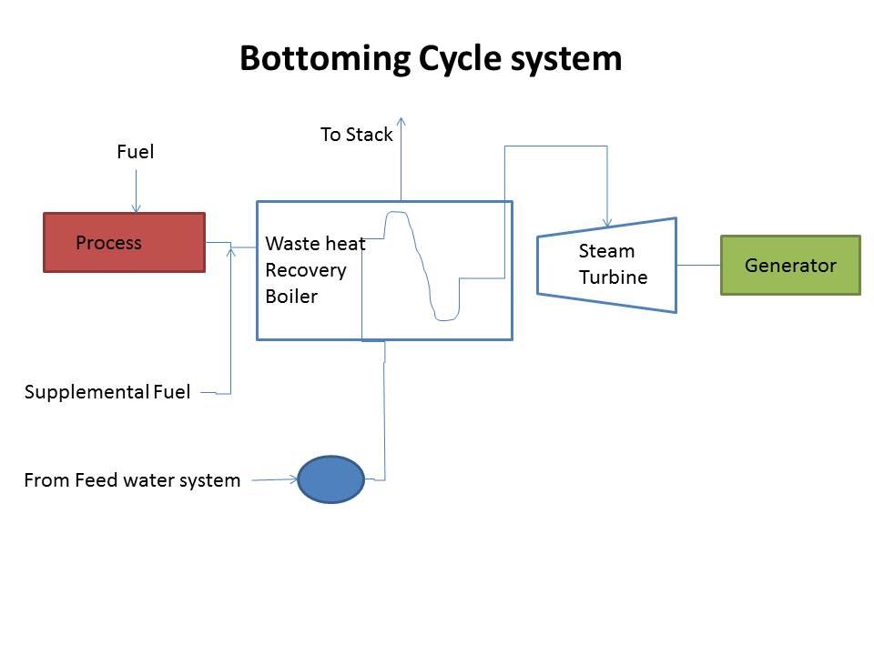 Types of cogeneration systems |Mechanical Engineering