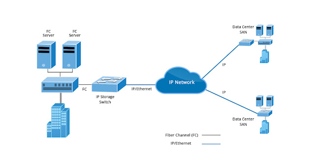 IP Storage and IP Storage Switch Basis - New York Cables