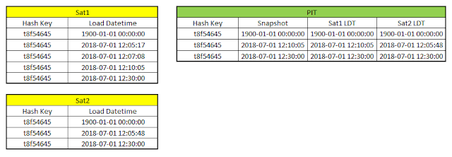 Data Vault 2.0 - Modelado - Point-in-time